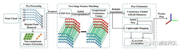 Light-LOAM: 基于图匹配的轻量级激光雷达里程计和地图构建 - 知乎