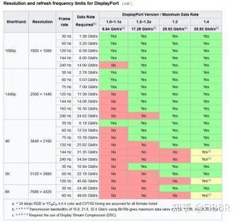 DP2.1设备已登场，DP2.1升级了什么？ - 知乎