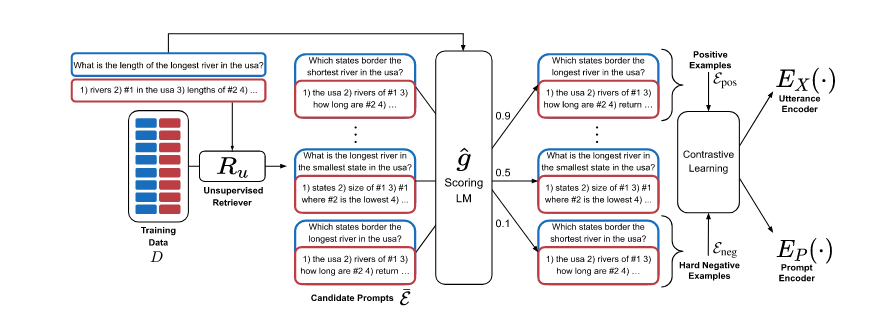 《Learning To Retrieve Prompts for In-Context Learning 》论文阅读 - 知乎