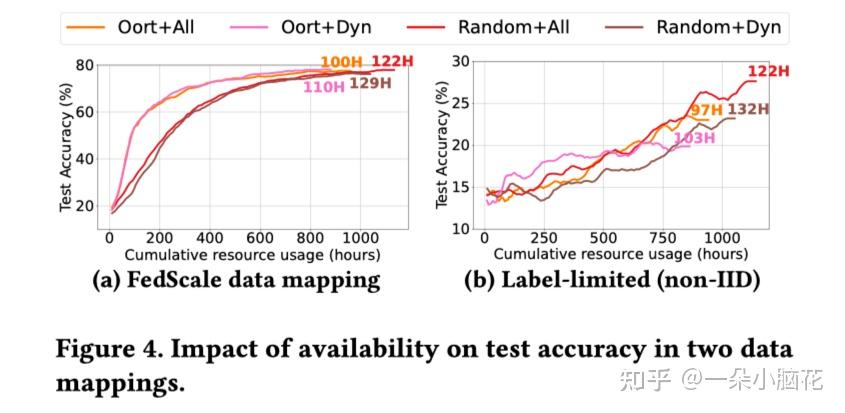 REFL: 联邦学习中智能的设备选择方法（论文笔记） - 知乎