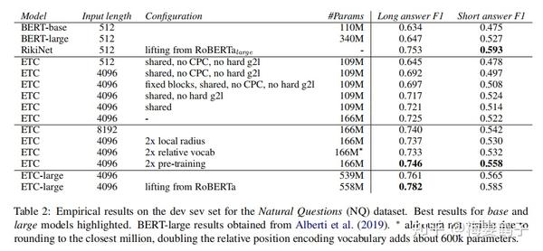 ETC: Encoding Long and Structured Inputs in Transformers 解读 - 知乎