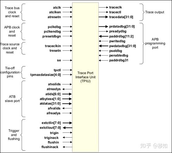 coresight（八）soc-400套件 - 知乎