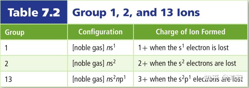 Ion Formation 离子的形成 (十五) - 知乎