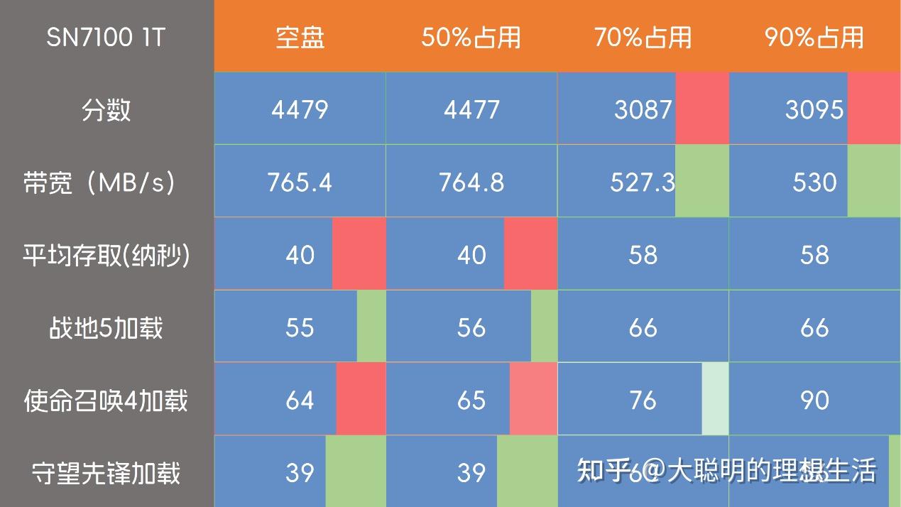 4K随机120+？温度大提升，WD BLACK SN7100升级继续领跑，无缓次旗舰固态硬盘重新排座位 - 知乎