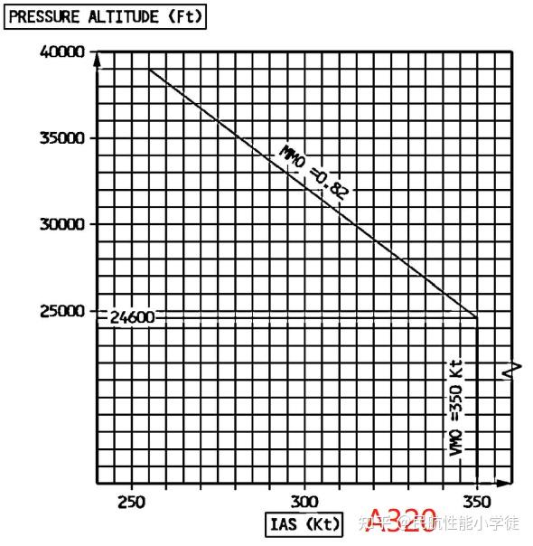 浅谈VMO/MMO速度丨飞机的各种速度 - 知乎