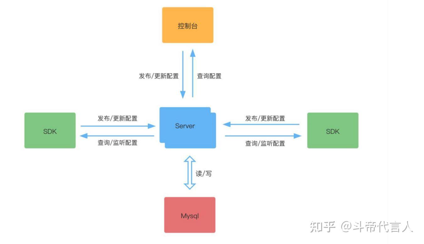 nacos 基本应用 - 知乎