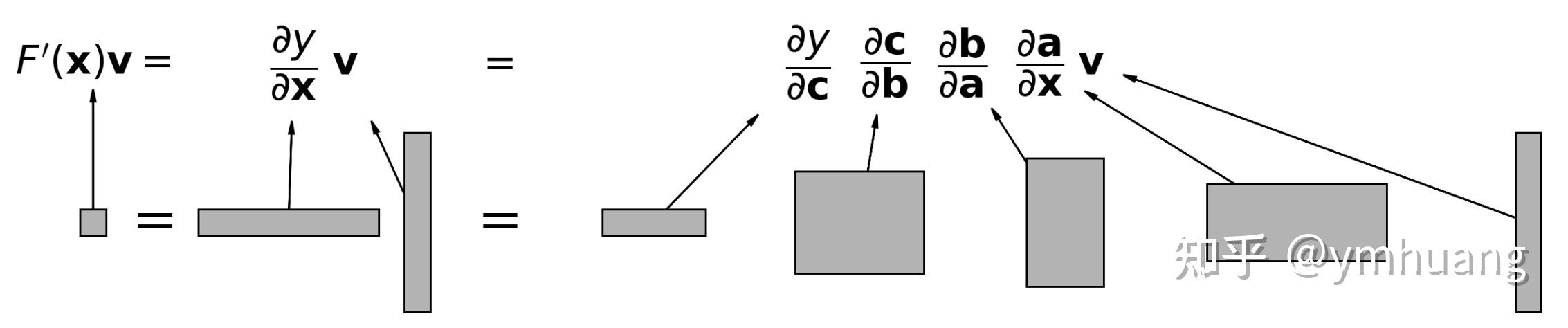机器学习工具（四）自动微分之VJP、JVP和JAX - 知乎