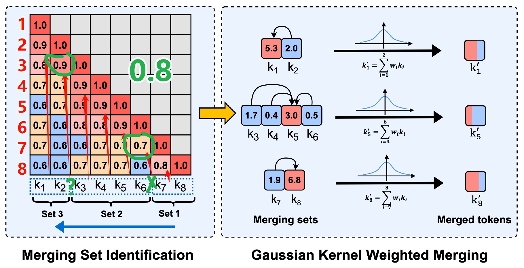 【合并压缩】Adaptive KV Cache Merging - 知乎