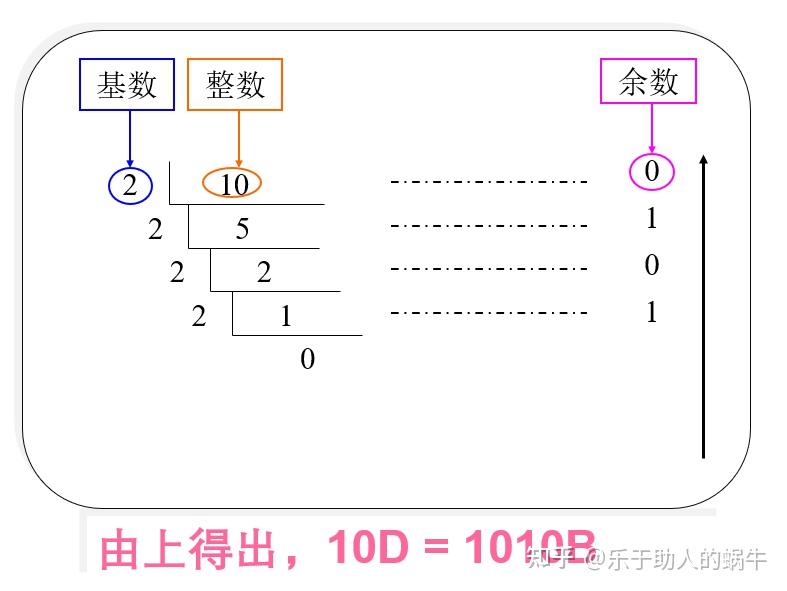 十进制数转化为二进制数