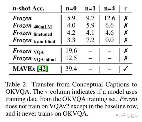 论文阅读：《Multimodal Few-Shot Learning with Frozen Language Models》 - 知乎
