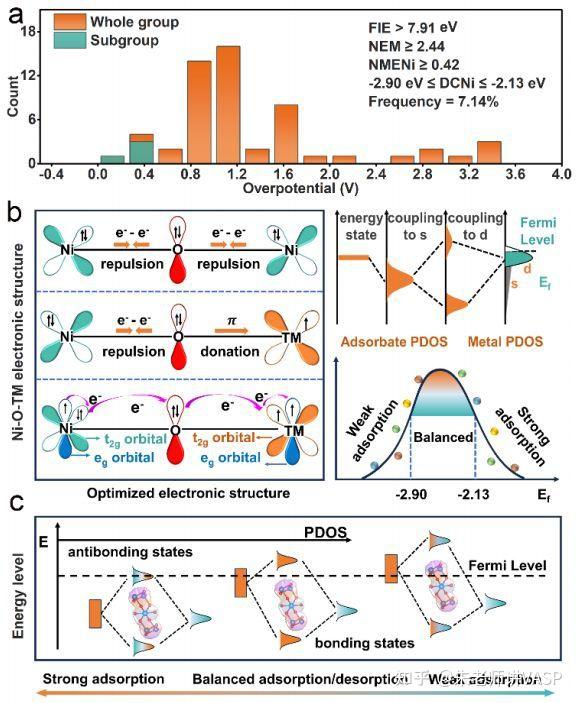 Angew：AI+DFT计算+实验验证，高效筛选OER催化剂 - 知乎