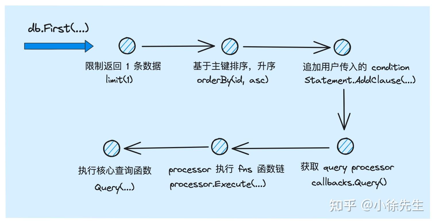 gorm 框架原理&源码解析 - 知乎