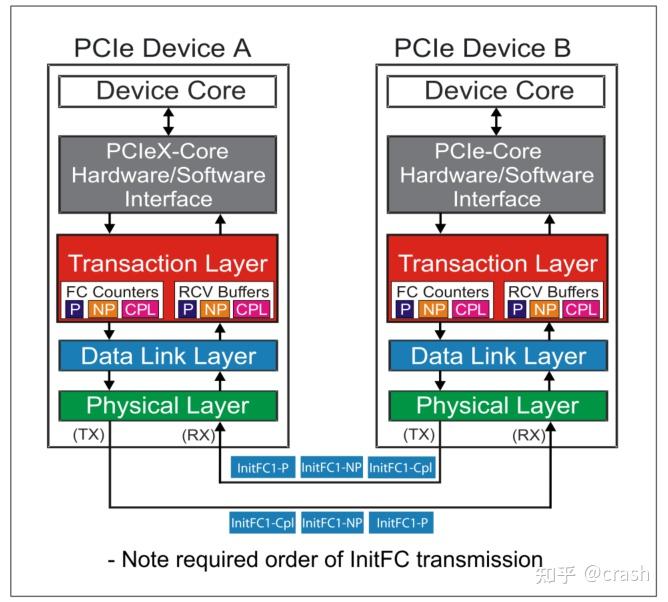 Flow Control 机制 - 知乎