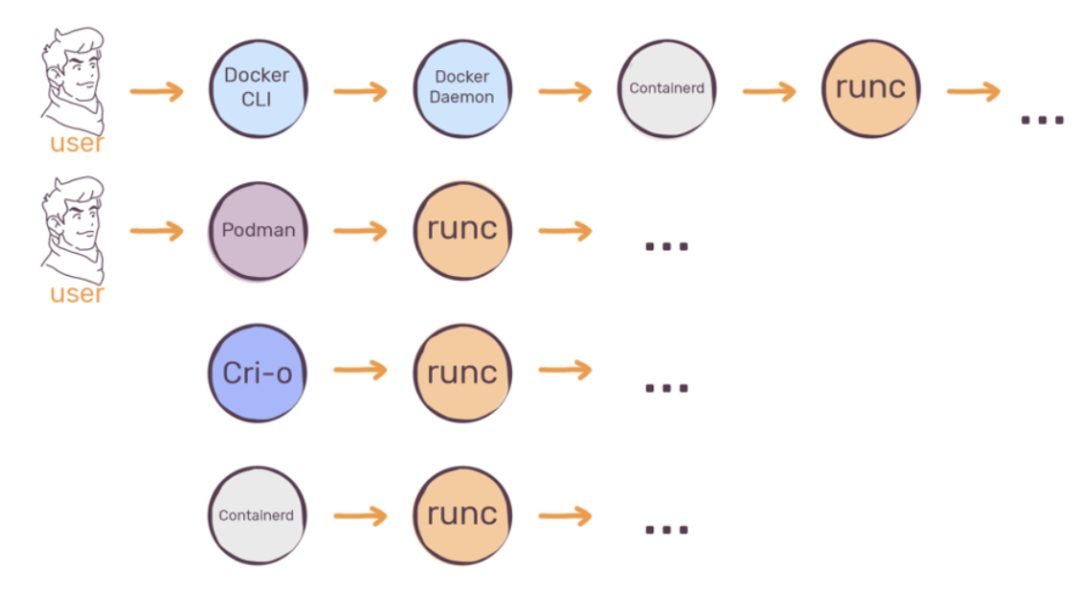 说清楚Kubernetes、Docker、Dockershim、Containerd、runC、CRI、OCI的关系 - 知乎