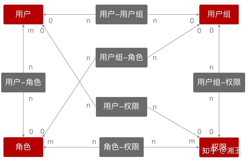 自定义rbac（2） 知乎