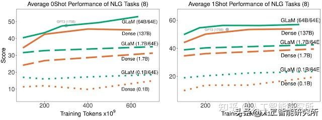 Google 发布GLaM：万亿权重语言学习模型来更好地理解上下文信息 - 知乎