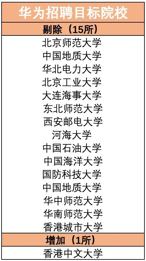 网传华为校招目标院校更新：剔除15所，新增1所，合计56所 知乎