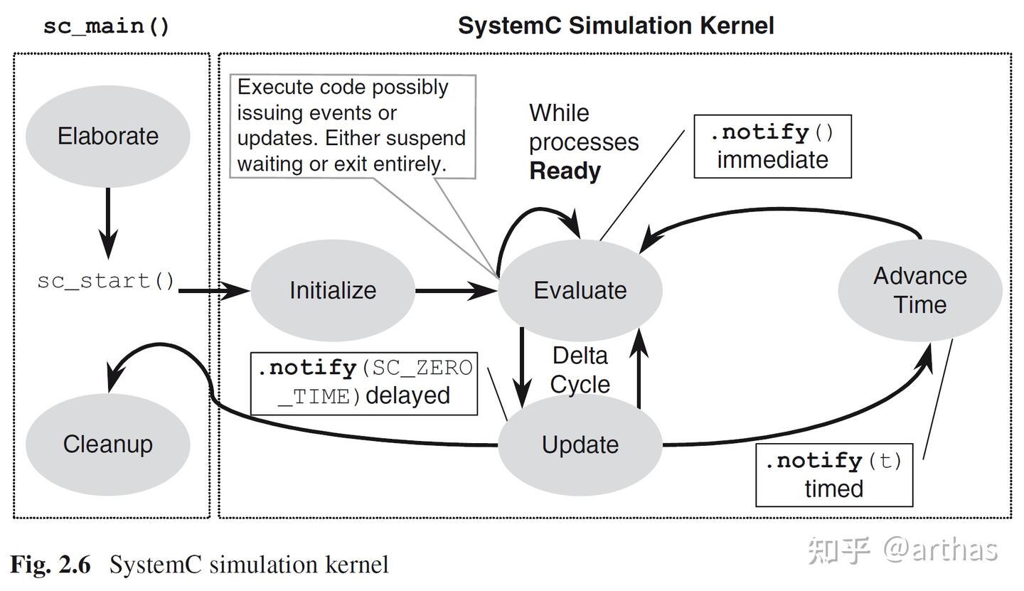 SystemC (2) - 组成、安装与仿真内核 - 知乎