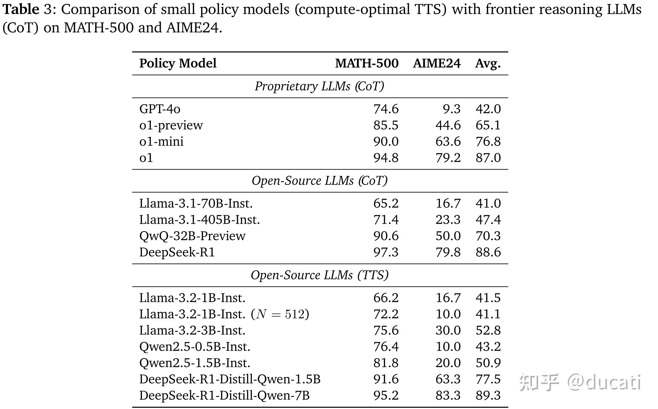 论文总结：Can 1B LLM Surpass 405B LLM? Rethinking Compute-Optimal Test-Time ...