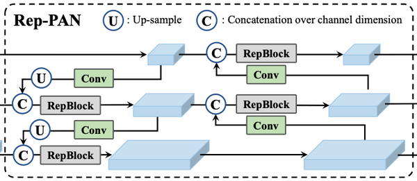 [CV - Object Detection]MS COCO2017数据集目标检测 - 解决方案YOLOv6（Anchor free） - 知乎