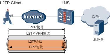 PPTP与L2TP的工作原理及区别 - 知乎