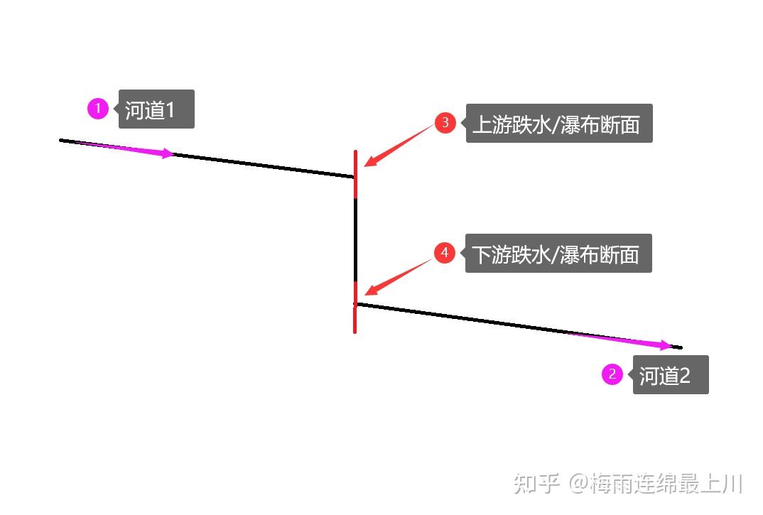 MIKE HYDRO一维河道之跌水/瀑布概化 - 知乎