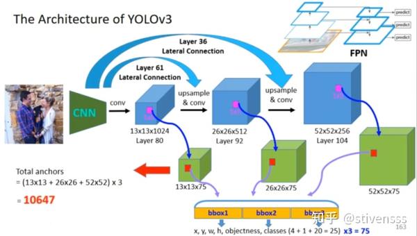 目标检测之图解YOLOV3 - 知乎