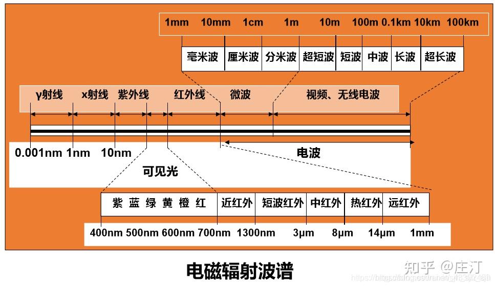 电磁波(长波/中波/短波、L/S/Ka/Ku波段、毫米波、红外)波谱 - 知乎