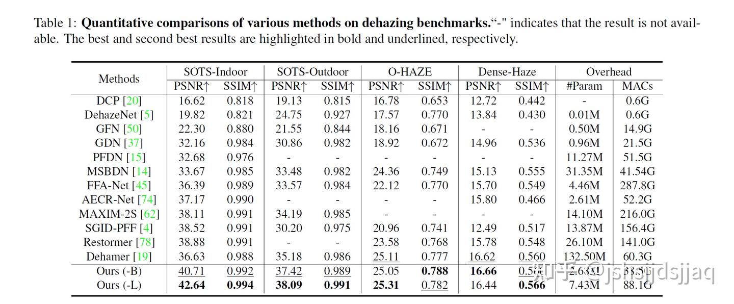 【ICCV2023】MB-TaylorFormer: Multi-branch Efficient Transformer Expanded by Taylor Formula ... - 知乎