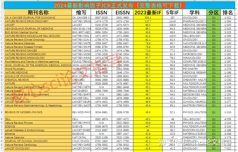 共享！2025年中科院期刊分区一览表（SCIE、SSCI、AHCI、ESCI和OAJ）及影响因子 - 知乎