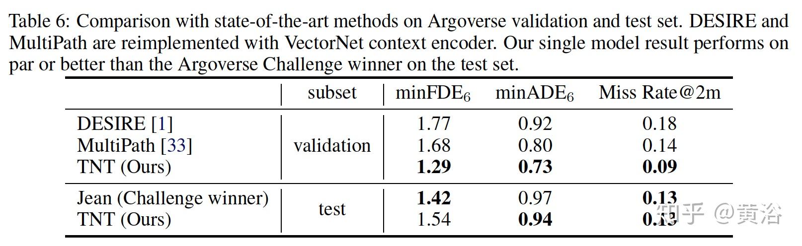谷歌WAYMO最新方法Target-driveN Trajectory Prediction论文介绍 - 知乎