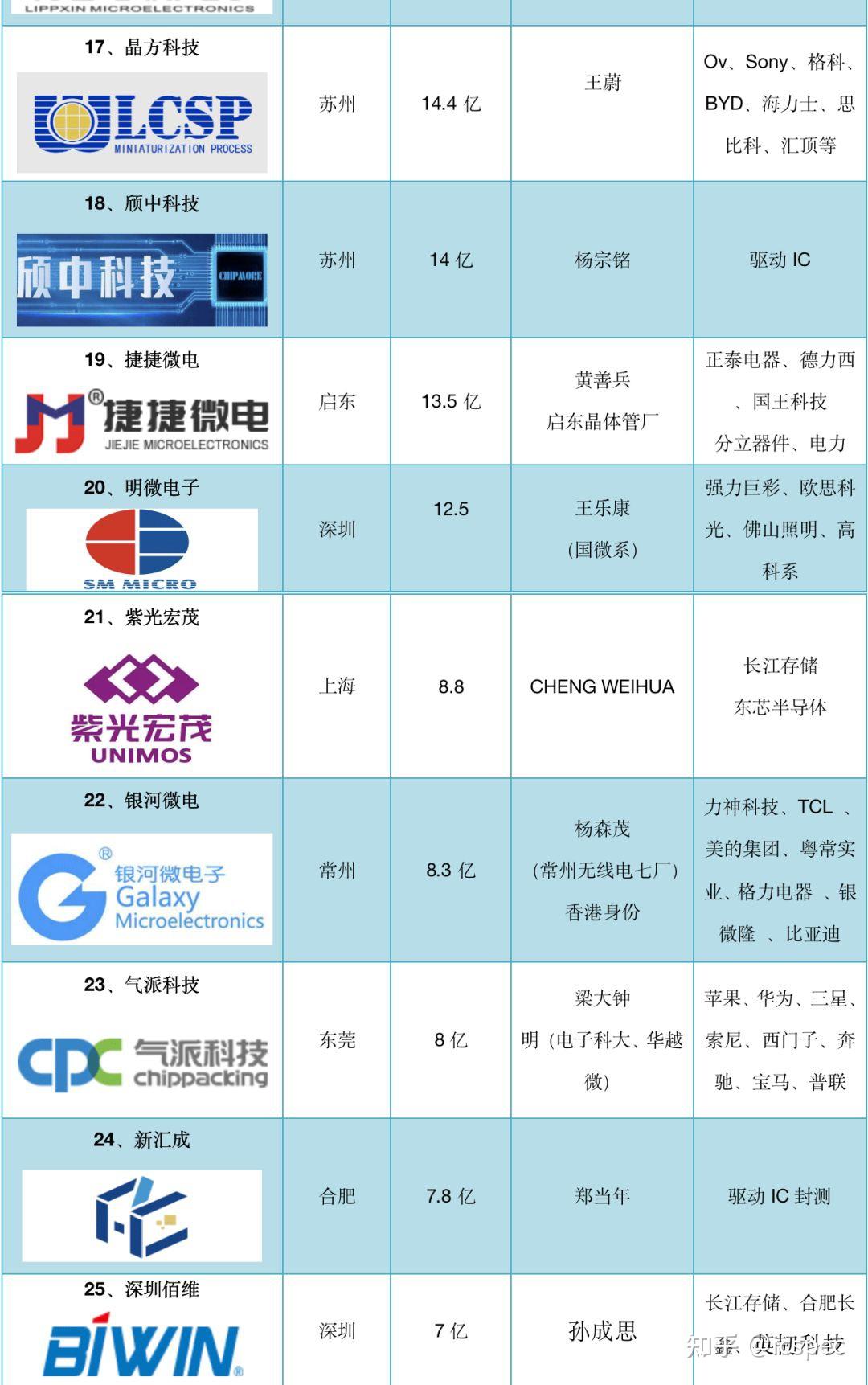 2022 中国封测厂 TOP50（附2021年营收）-icspec - 知乎