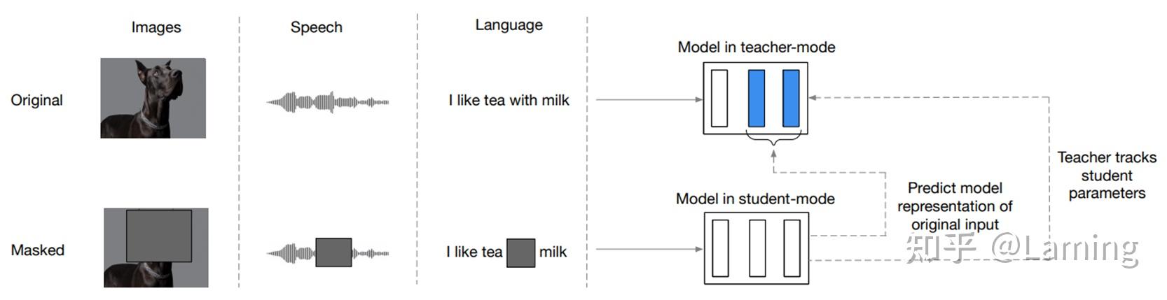 data2vec: A General Framework for Self-supervised Learning in Speech, Vision and Language - 知乎