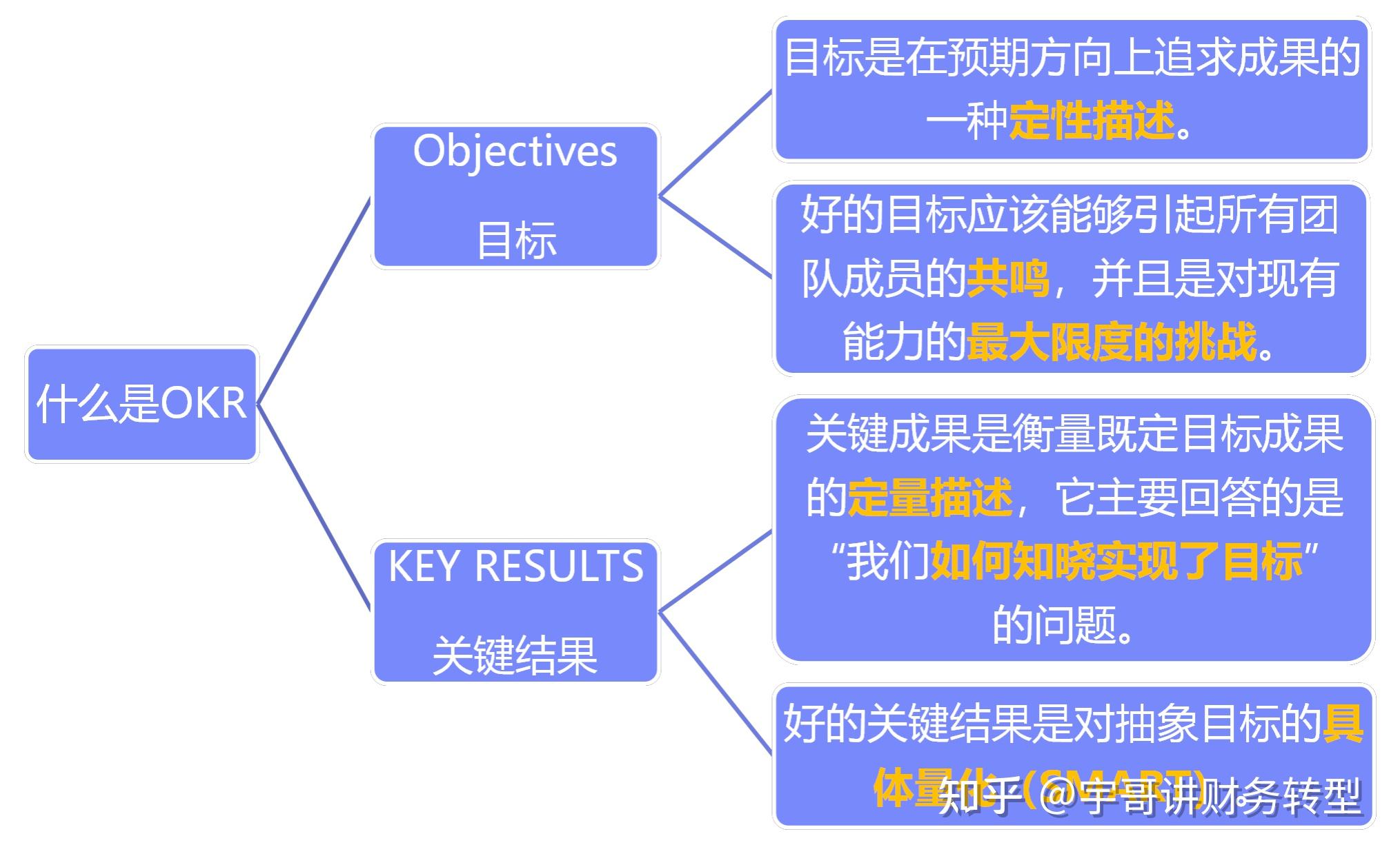 一个”完美“的OKR的实例：什么是”好的”OKR与“对的”OKR？ - 知乎