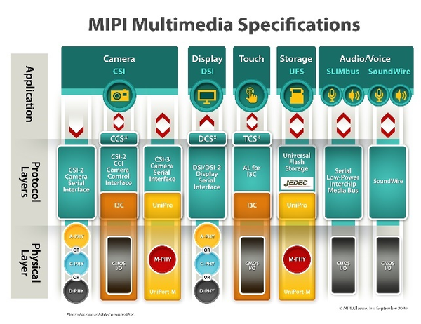 芯片测试——MIPI D-PHY - 知乎