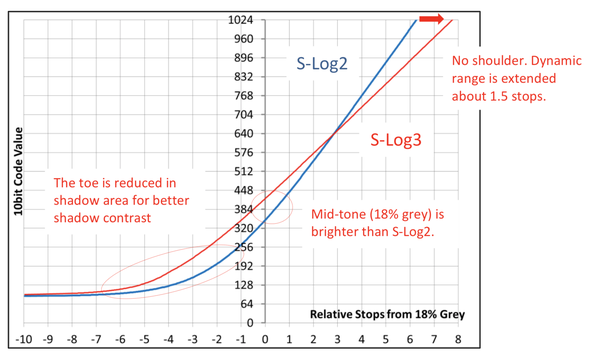 S-Log2/S-Log3的对比和一些问题（一） - 知乎