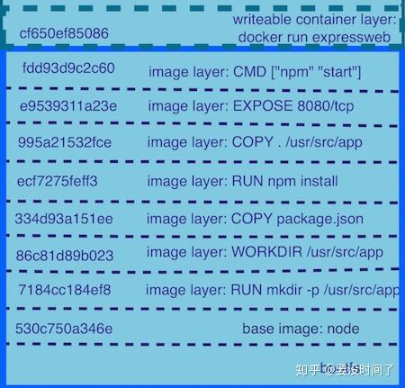Docker 镜像分层机制与 AUFS（Advanced Union File System） - 知乎