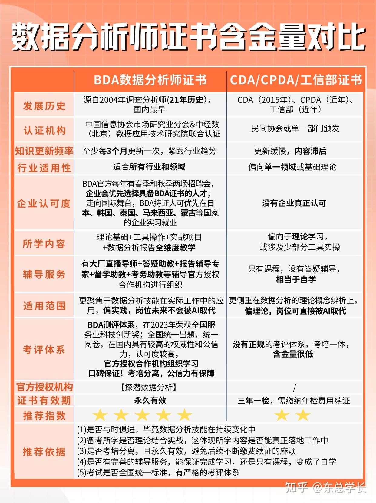 数据证书选择：BDA/CDA 的 10 大核心差异 - 知乎