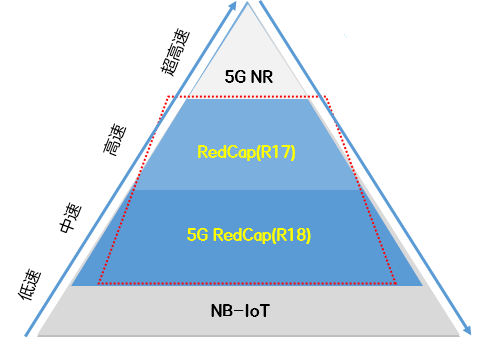 5G新技术 R17 RedCap介绍 - 知乎