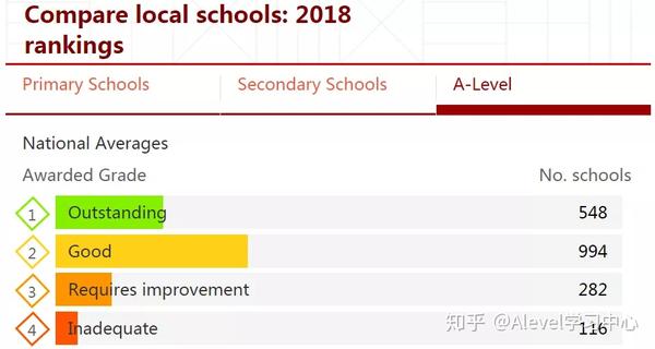 论英国A-level成绩最好的中学，AAB及以上学生最多的是... - 知乎