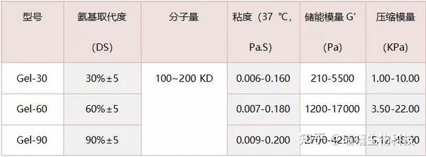 甲基丙烯酰化明胶Gelma/透明质酸HAMA 光固化水凝胶的性能 - 知乎