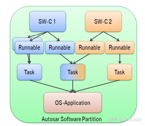 [Classic AUTOSAR学习] AUTOSAR中的功能安全（一）——功能安全机制 - 知乎