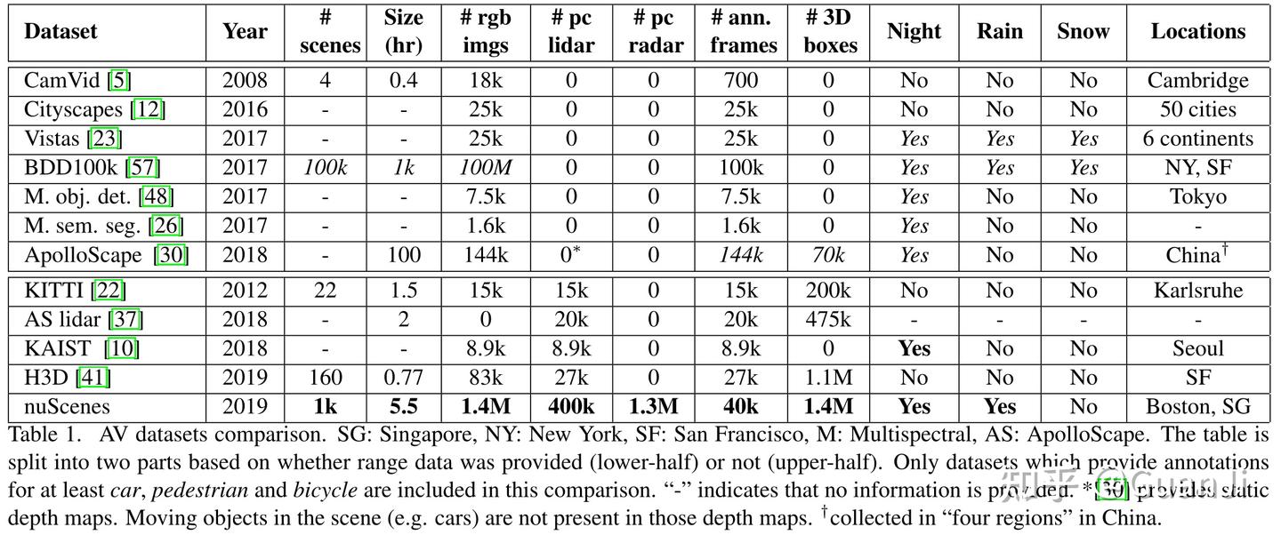 nuScenes: A multimodal dataset for autonomous driving - 知乎