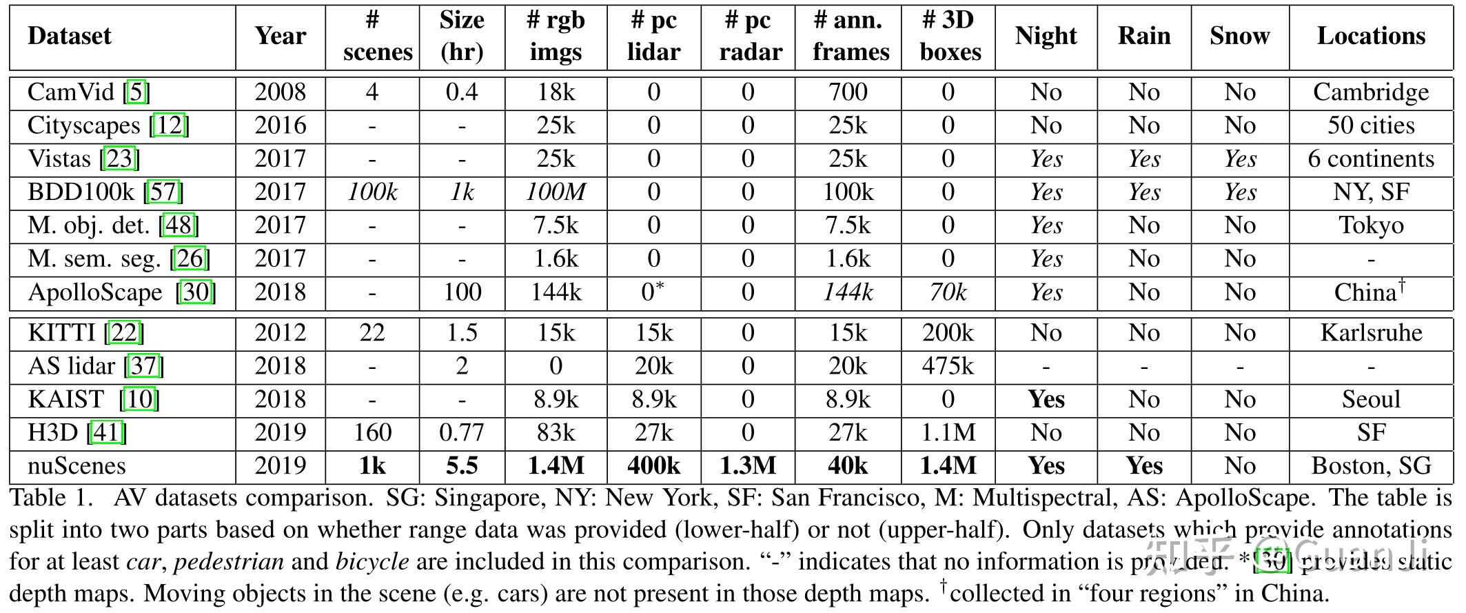 nuScenes: A multimodal dataset for autonomous driving - 知乎