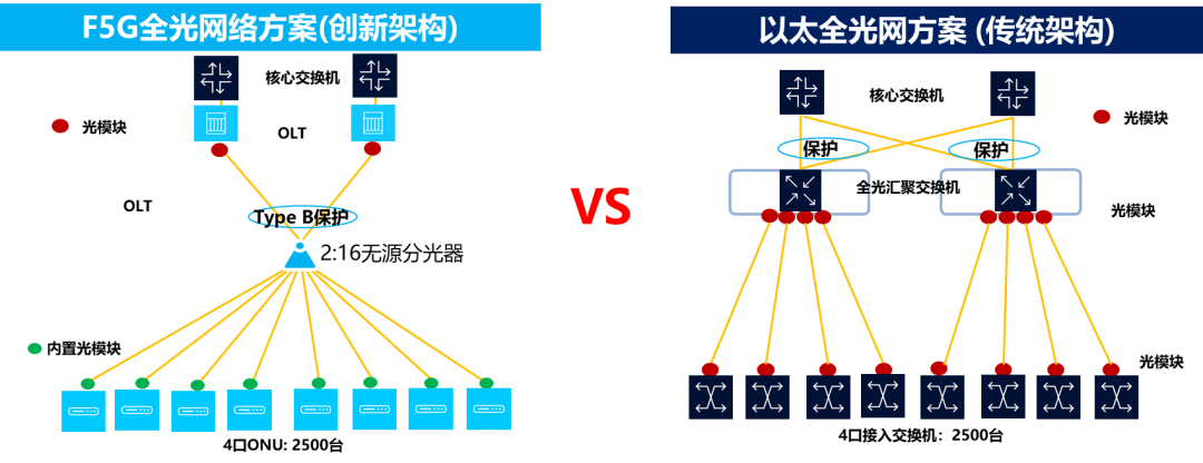 F5G全光网络 vs 以太全光网络 - 知乎