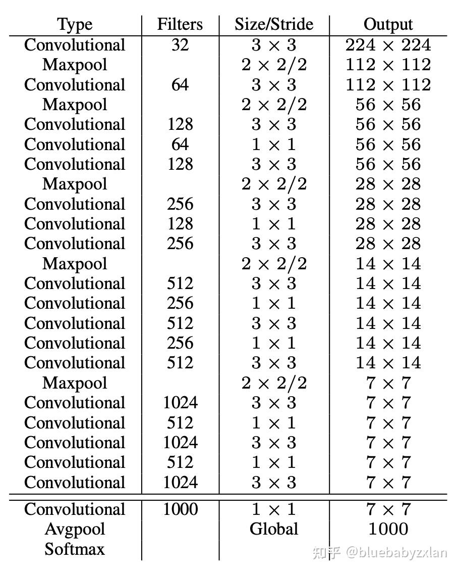 解读YOLO v2 - 知乎