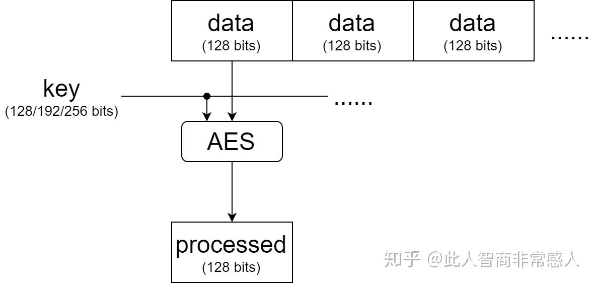 AES对称密码算法介绍(1)——AES的内部结构 - 知乎