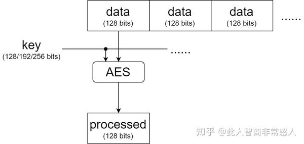 Aes对称密码算法介绍 1 ——aes的内部结构 知乎