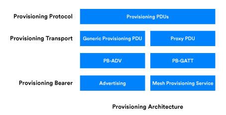 (转)Provisioning a Bluetooth Mesh Network Part 1 - 知乎