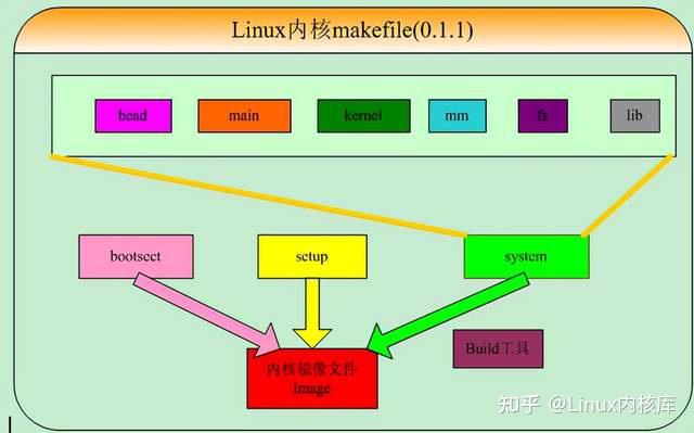 linux内核体系结构详解 - 知乎